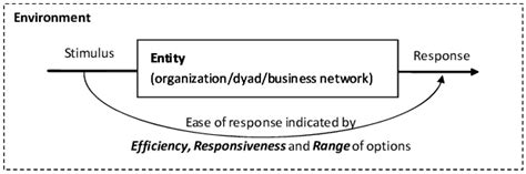 Initial Framework Of Flexibility Environment Download Scientific Diagram