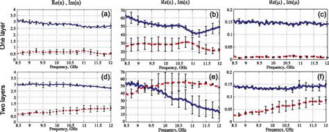 Refractive Index A D Permittivity B E And Permeability D