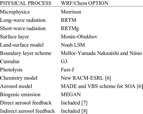 Wrfchem Configuration Download Table