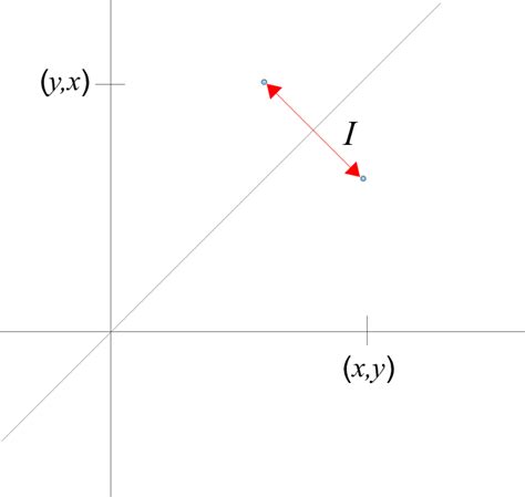 2 geometric representation of an inversion an inversion corresponds