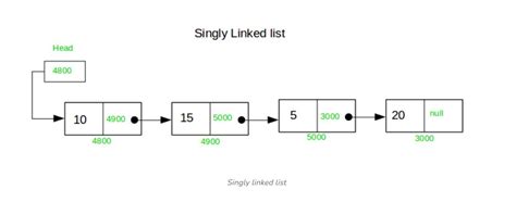 Yojit Ahire On Linkedin Linkedlists Singlylinkedlist