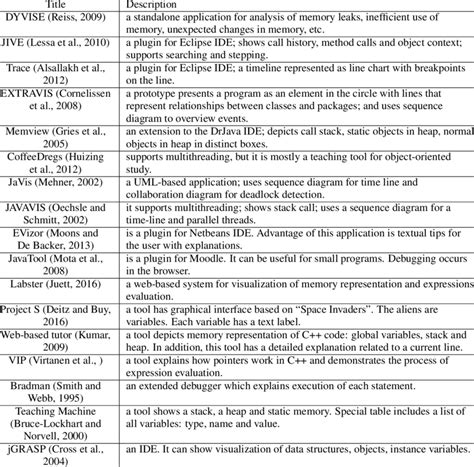 A Survey Of Tools For Visualization Of A Program Execution Download