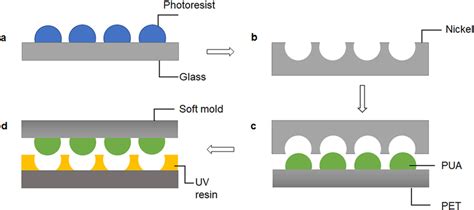 Schematic Illustration Of The Fabrication Steps Of Concave Multilayer