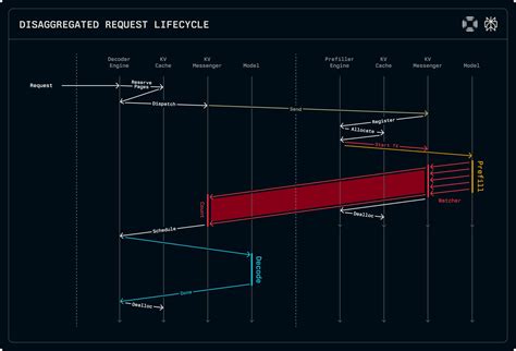 Disaggregated Prefill And Decode