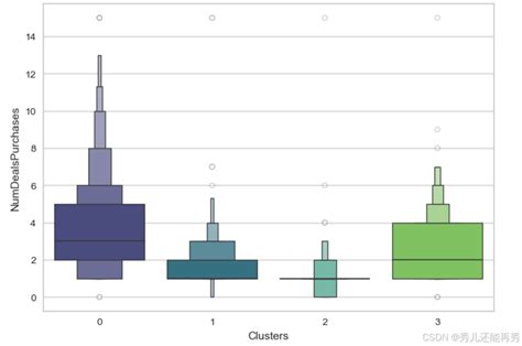 数据分析实战项目：基于k Means的客户细分（集群分析）基于k Means聚类的客户细分系统 Csdn博客