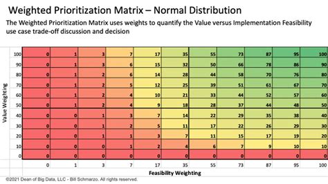 Quantification Of The Prioritization Matrix