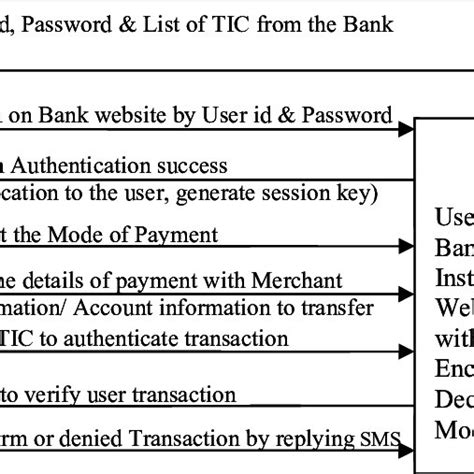 Transaction Flow In Secure Electronic Transaction Set Download