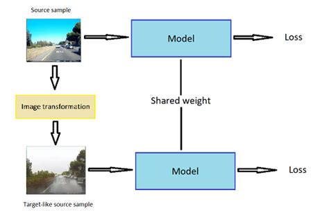 Tổng Quan Unsupervised Domain Adaptation For Object Detection