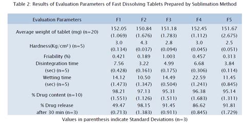 Development Of Fast Dissolving Tablets Containing Ondansetron Via Camphor Sublimation And Its
