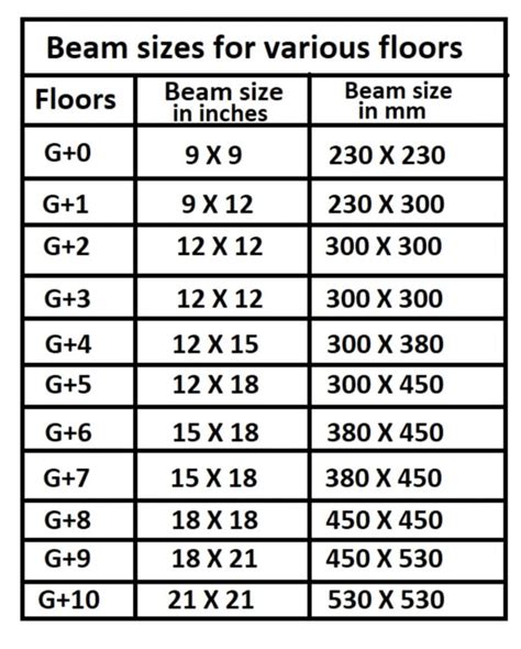 Beam Size For 1 2 3 4 And 5 Storey Building Civil Sir Civil
