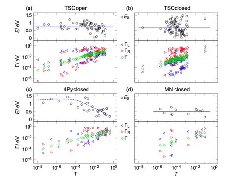 fitting parameters Γ l and Γ r and e 0 for a open form of tsc b