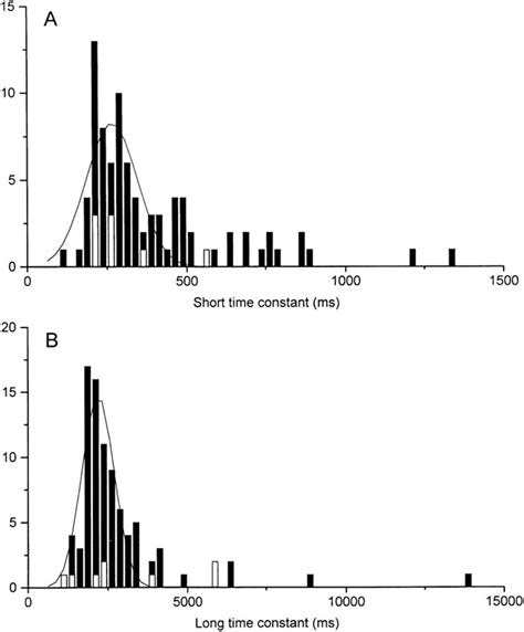 histogram plotting the short a and long b time constants of the two