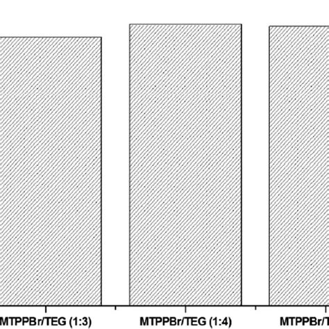 Effect Of Different Dess On Extraction Efficiency Conditions Reaction Download Scientific