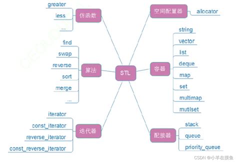 stl好难（1）：stl简介 csdn博客