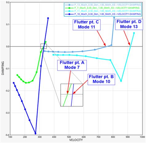 Os V 1305 Flutter Analysis Of A Generic Transport Aircraft Model