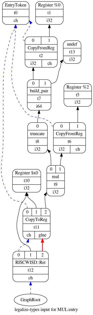 Llvm指令选择过程理解 Csdn博客