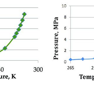 The Equilibrium Curve A For Methane Hydrate B For Methane Propane Download Scientific