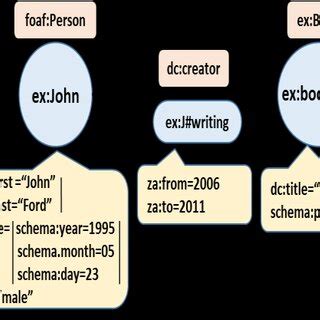 Example Of The Nested Key Value Data Type Download Scientific Diagram