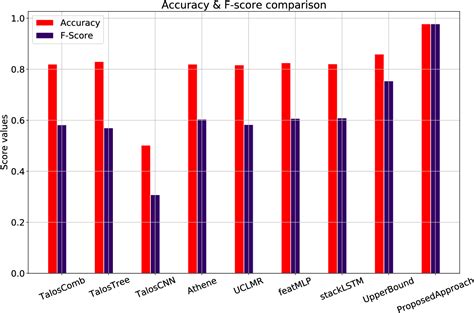 Figure 3 From Fake News Stance Detection Using Deep Learning