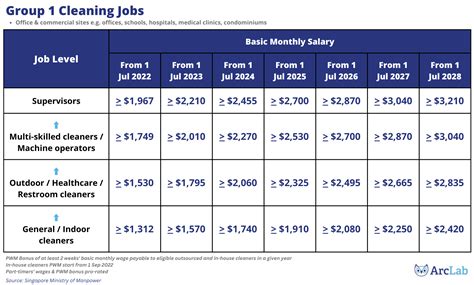 Progressive Wage Model Requirements Pwm Arclab