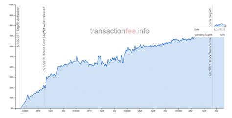 what is segwit segregated witness in bitcoin pintu academy