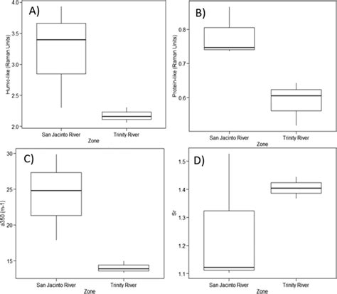 Boxplots Of Median ± Interquartile Range Values Of Protein Like In