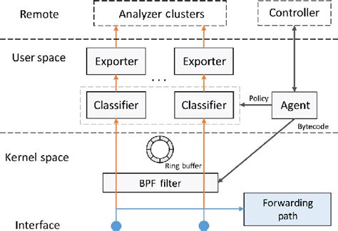 Architecture Of Trident Trident Performs Off Path Traffic Monitoring Download Scientific