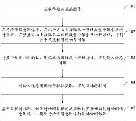 target detection method and device for remote sensing image electronic
