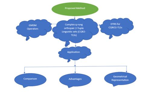 Three Way Decisions With Complex Q Rung Orthopair 2 Tuple Linguistic Decision Theoretic Rough