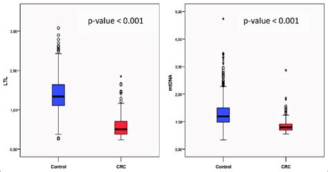 Boxplot Of Leukocyte Telomere Length Ltl And Mitochondrial Dna Copy Download Scientific