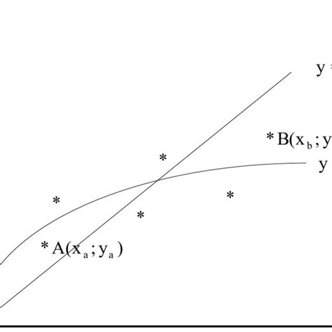 Curvilinear Relationship Download Scientific Diagram
