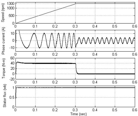 Simulation Results Of Svpwm Based Dtc During Starting And Steady State