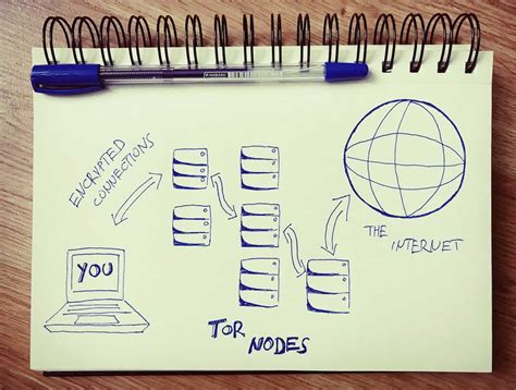 VPN Vs TOR When Which One To Use Explanation