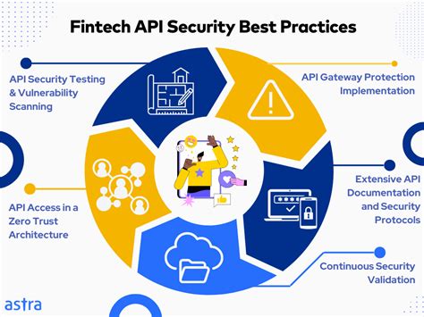 Why Is Fintech Api Security Important In 2025