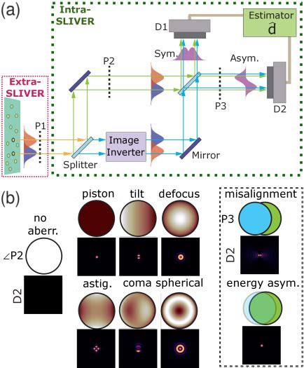 Tolerance To Aberration And Misalignment In A Two Point Resolving Image