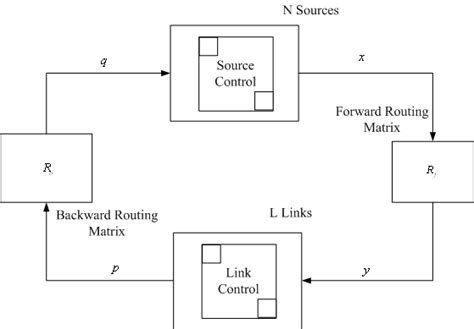 Network Flow Control Model Download Scientific Diagram