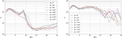 Time Averaged Jet Lorentz Factor Measured At A Large Distance Of 2000 R