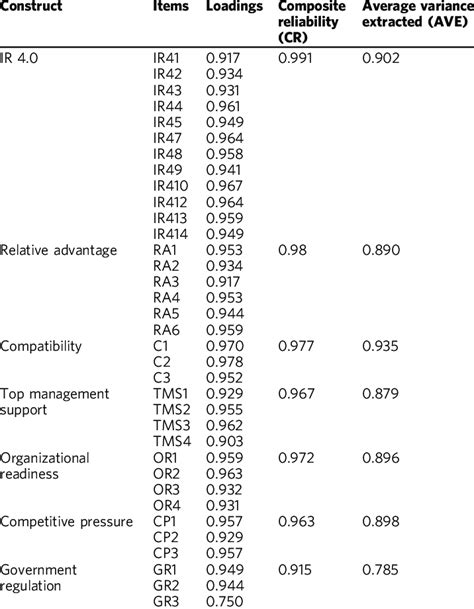 Factor Loadings Internal Consistency Reliability And Convergent Validity Download Scientific