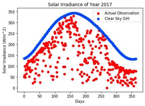 Deep Learning Models For Long Term Solar Radiation Forecasting Considering Microgrid