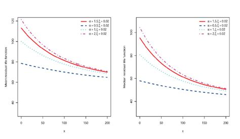 The Mrl Left And Median Residual Life Right Of Eql For Some