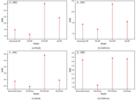 Comparison Of All Electricity Price Forecast Model From Fig5 The