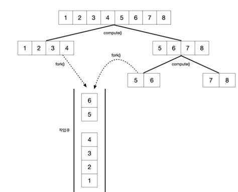Fork Join 프레임워크와 병렬 스트림