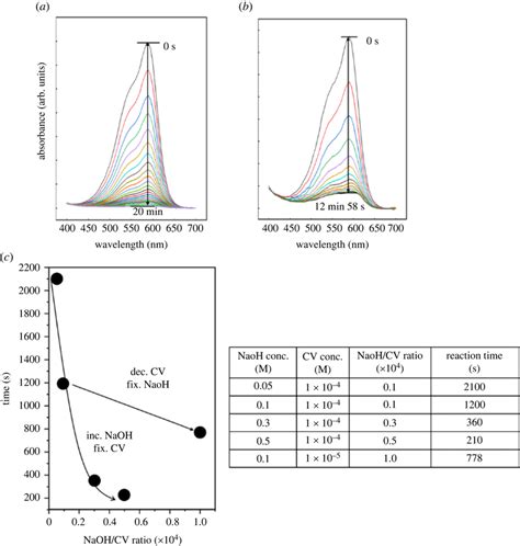 UV Visible Spectra With Intensity Change Over The Progression Of The Download Scientific
