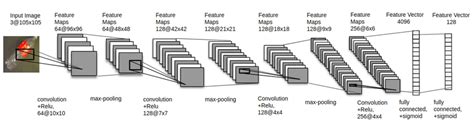 Triplet Loss Convolutional Neural Network Structure The Other Two Download Scientific Diagram