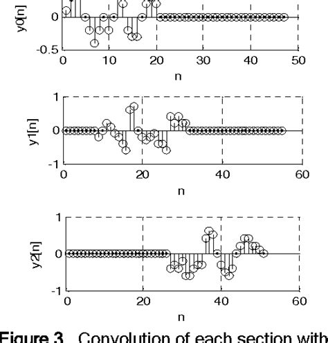 Figure 3 From A High Speed Block Convolution Using Ancient Indian Vedic