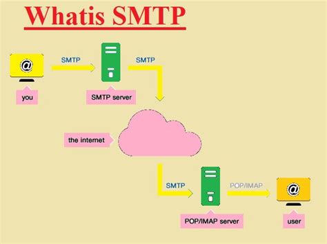 Difference Between And Smtp The Engineering Knowledge