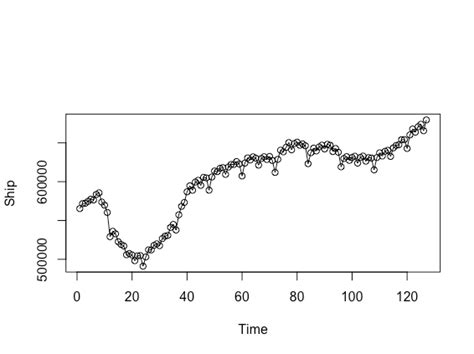 R How Should I Interpret These Acf Pacf Plots For A Time Series