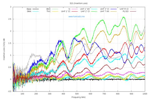 Rf Coax Connectors Ham Radios Ar15 Com