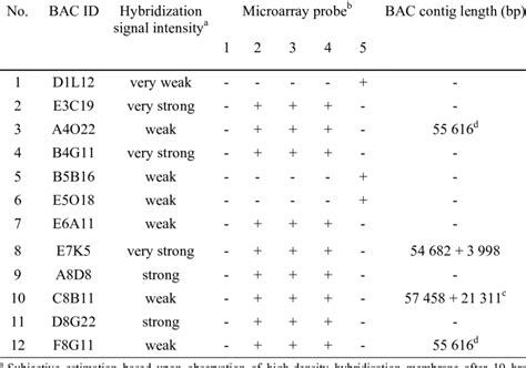 Overview Of Bac Clones Carrying One To Three Candidate Microarray