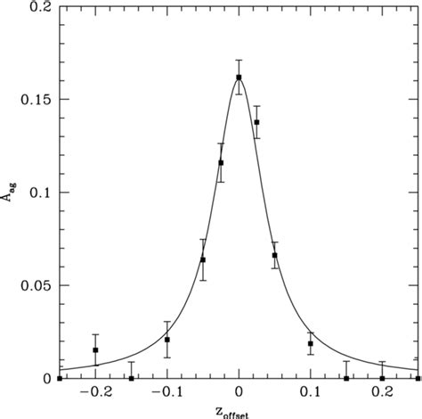 Mg Iilrg Cross Correlation Amplitude Measured As A Function Of An
